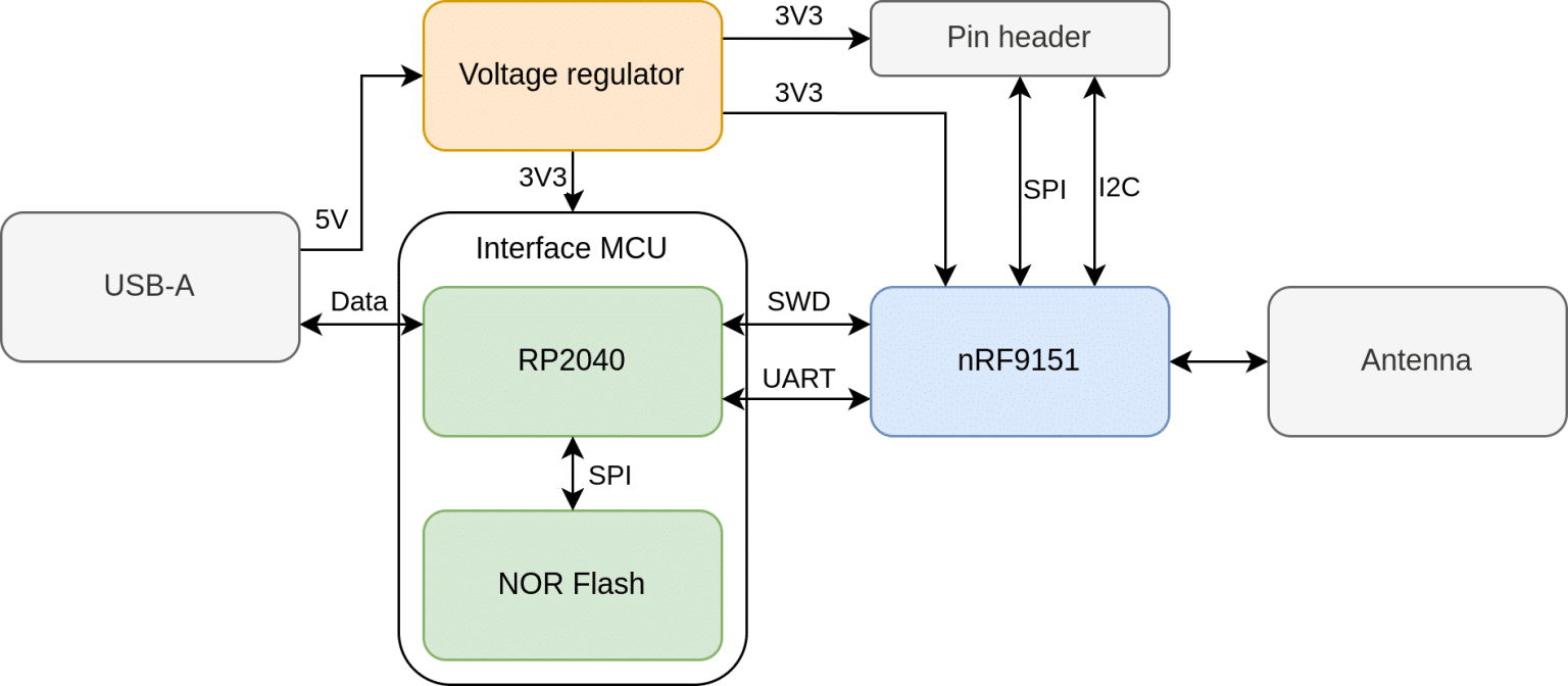 DECT NR+ USB Dongle - Norik Systems